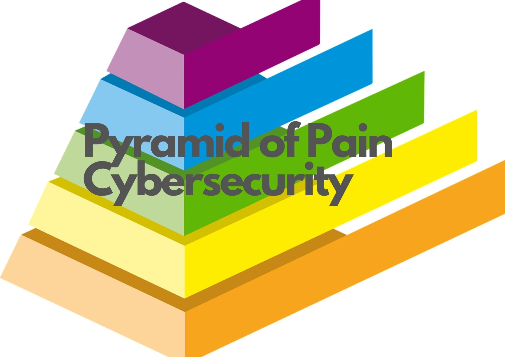 Pyramid of pain in Threat Hunting and Threat Intelligence