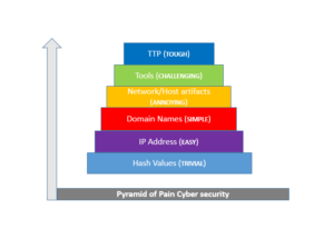 Pyramid of pain in Threat Hunting and Threat Intelligence